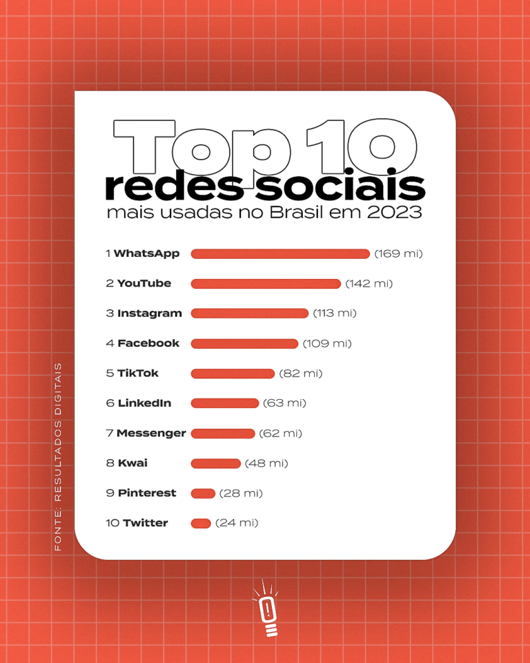As 10 redes sociais mais utilizadas no Brasil em 2023 – CHAIRÔ ...